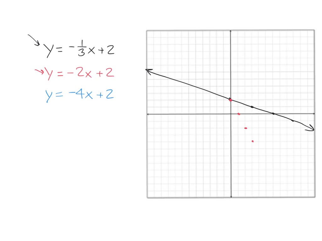 SOLVED:Find the slope of the line through the given points. The graph of y=-(1)/(3) x+2 has a ...