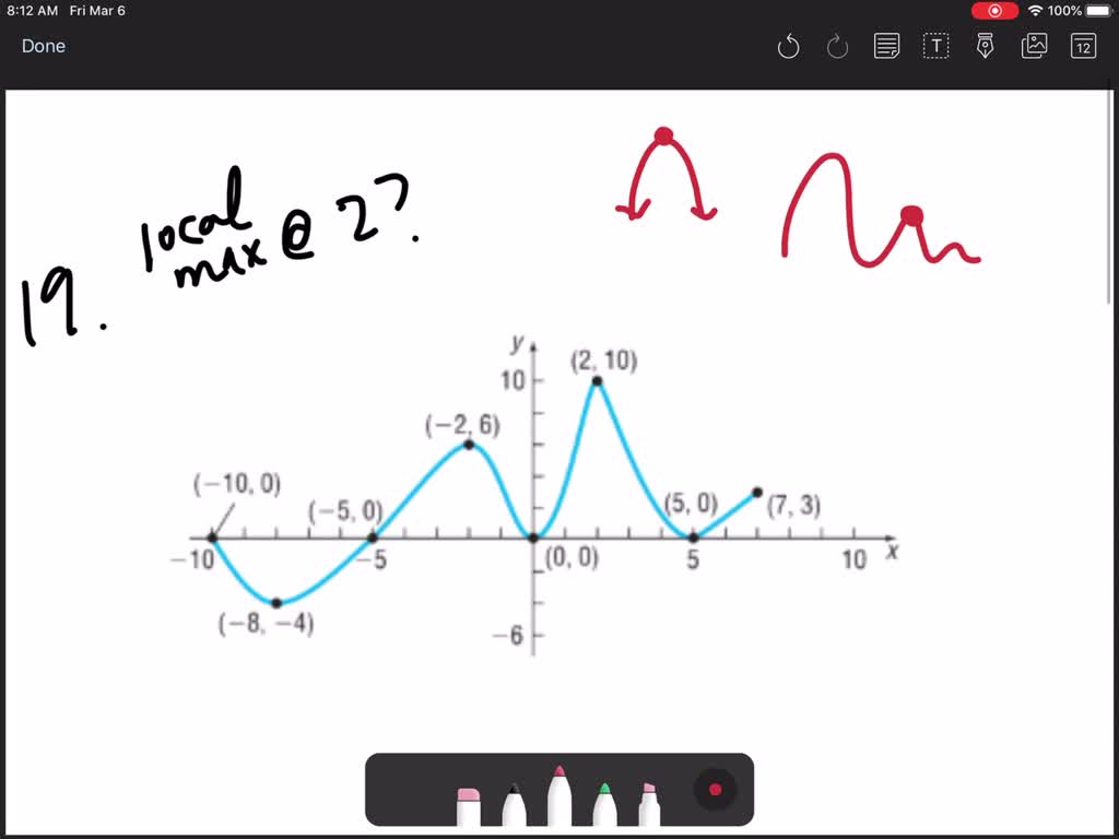 ⏩solveduse The Graph Of The Function F Given Is There A Local Numerade 