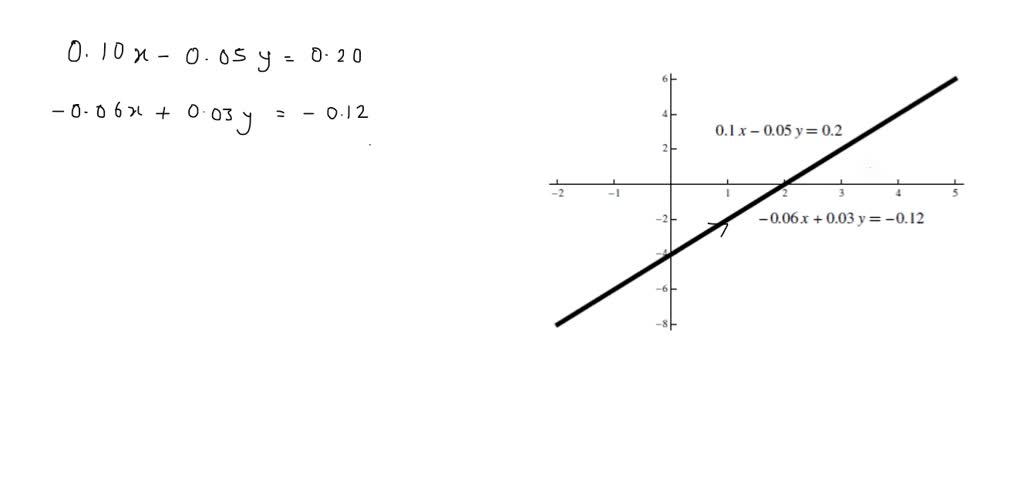 SOLVED:Draw graphs corresponding to the given linear systems. Determine geometrically whether ...