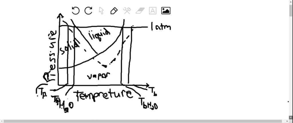 SOLVED:Use a phase diagram to show the difference in freezing points ...