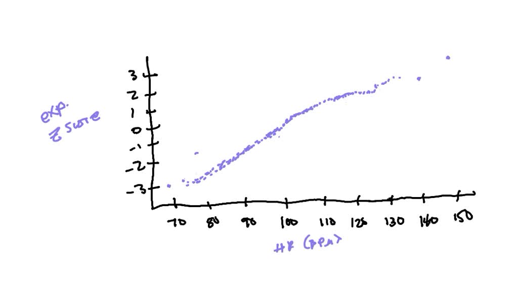 SOLVED:Runners' heart rates The figure below is a Normal probability ...