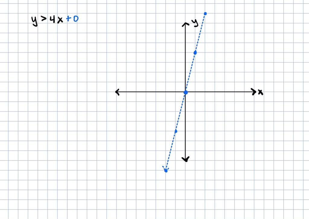  SOLVED Graph The Linear Inequality Y 4 X Numerade
