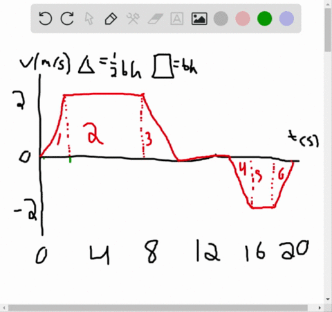 SOLVED:The accompanying figure shows the position versus time curve for ...