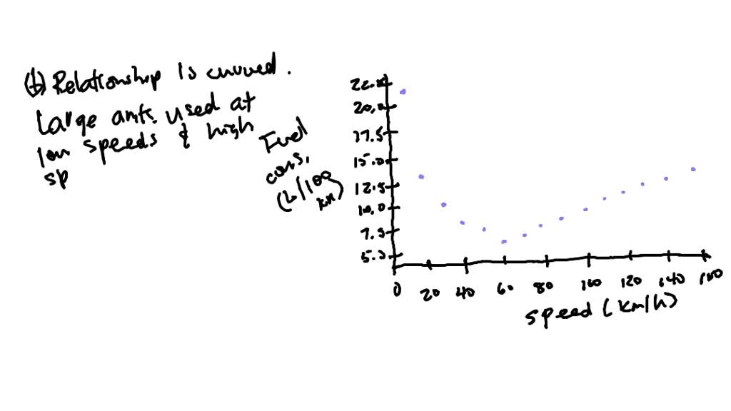 SOLVED:How does the fuel consumption of a car change as its speed ...