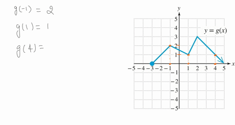 SOLVED:Finding Function Values from a Graph. (GRAPH CAN'T COPY) The ...