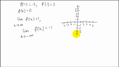 SOLVED:Sketching graphs Sketch a possible graph of a function f that satisfies all of the given ...