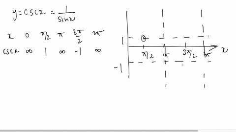 SOLVED:a. What are the domain, range, and period of y=cscx ? b. What is the relative minimum in ...