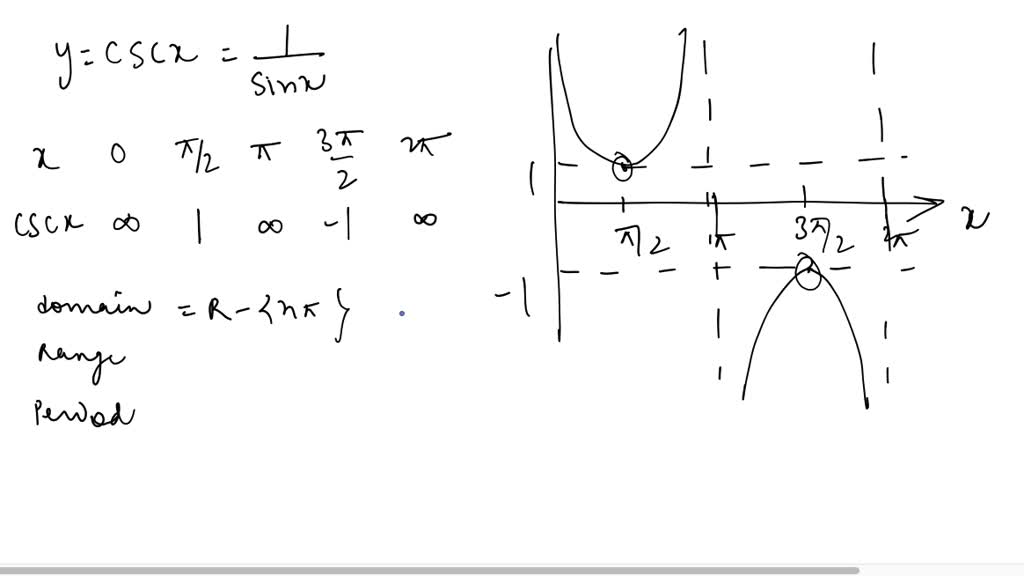 SOLVED:a. What are the domain, range, and period of y=cscx ? b. What is the relative minimum in ...