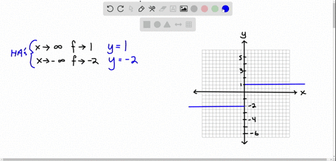 SOLVED:Sketching graphs Sketch a possible graph of a function f that ...