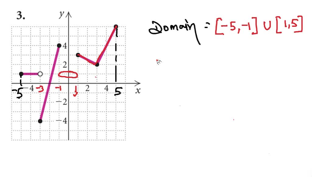 Solved Determine The Domain And The Range Of Each Of The Functions Graphed In Exercises 1 6 The