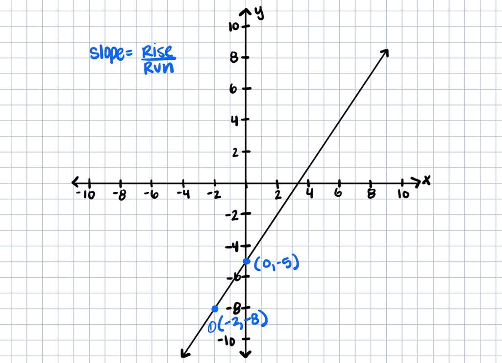 SOLVED:Use m=( rise )/( run ) to find the Slope of a Line from its ...