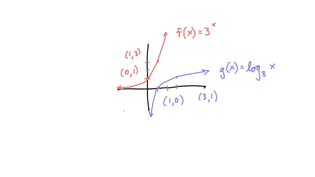 The figure shows the graphs of f(x)=3^x and g(x)=log3 x [The graphs are ...