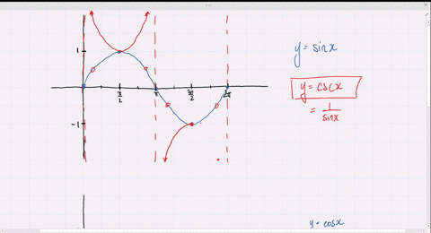 SOLVED:a) With help from your GDC, sketch the graphs of the three ...