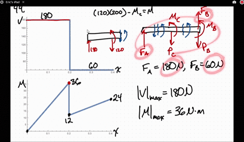 SOLVED: Draw the shear and bending-moment diagrams for the beam AB, and determine the maximum ...