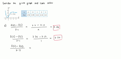 ⏩SOLVED:The function f whose graph is shown below has values as… | Numerade