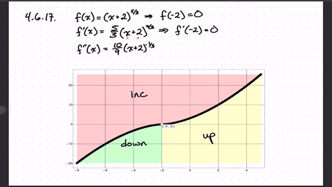 SOLVED:Graph y=x^5(x-2.3), and from the graph determine the number of inflection points. Now ...