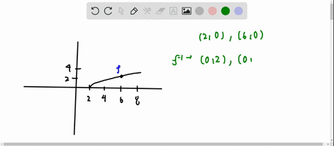 Solved:use The Graph Of The One-to-one Function Shown In Figure 12 