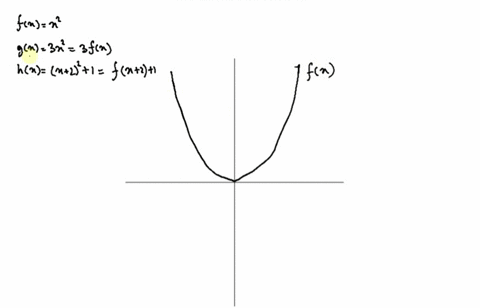 SOLVED:Sketch the graphs of the three functions by hand on the same ...