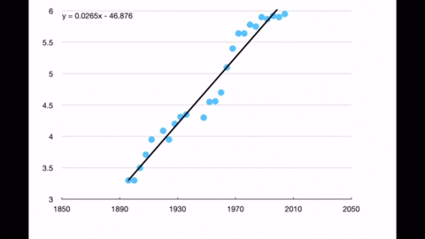SOLVED:The table gives the winning heights for the men's Olympic pole ...