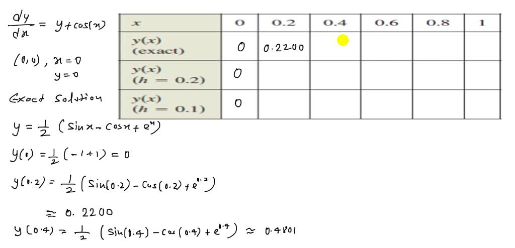SOLVED:Complete the table using the exact solution of the differential equation and two ...