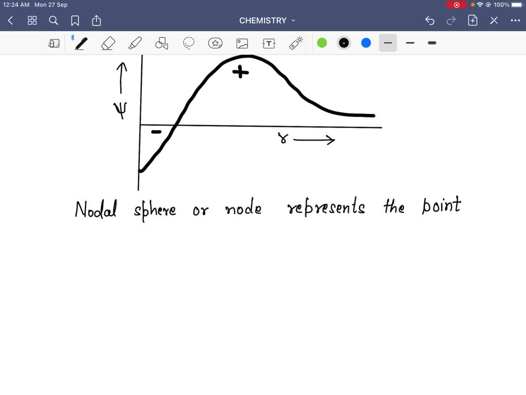 Solved Wave Function Vs Distance From Nucleus Graph Of An Orbital Is