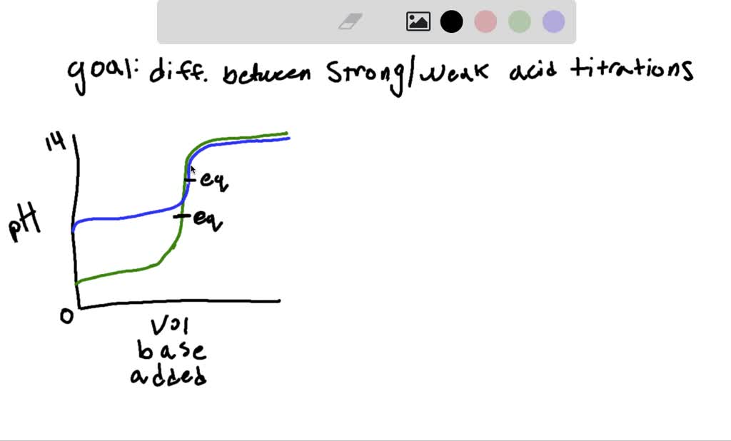 SOLVED:The graph in Figure P16.1 shows the titrat…