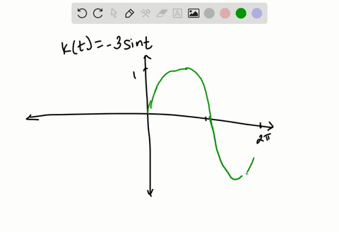 SOLVED:(a) State the rule of a function of the form f(t)=A sin(b t+c) whose graph appears to be ...