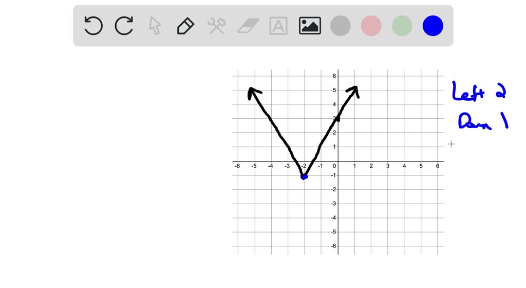 SOLVED:the figure shows a transformation of the graph of y=|x| . Write ...