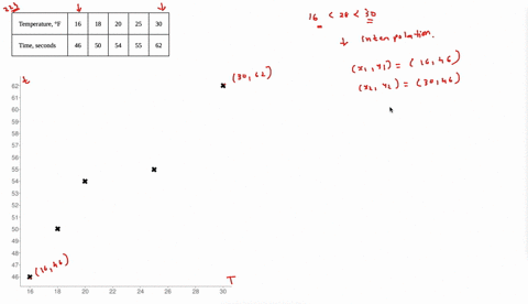 SOLVED:For the following data, draw a scatter plot. If we wanted to ...