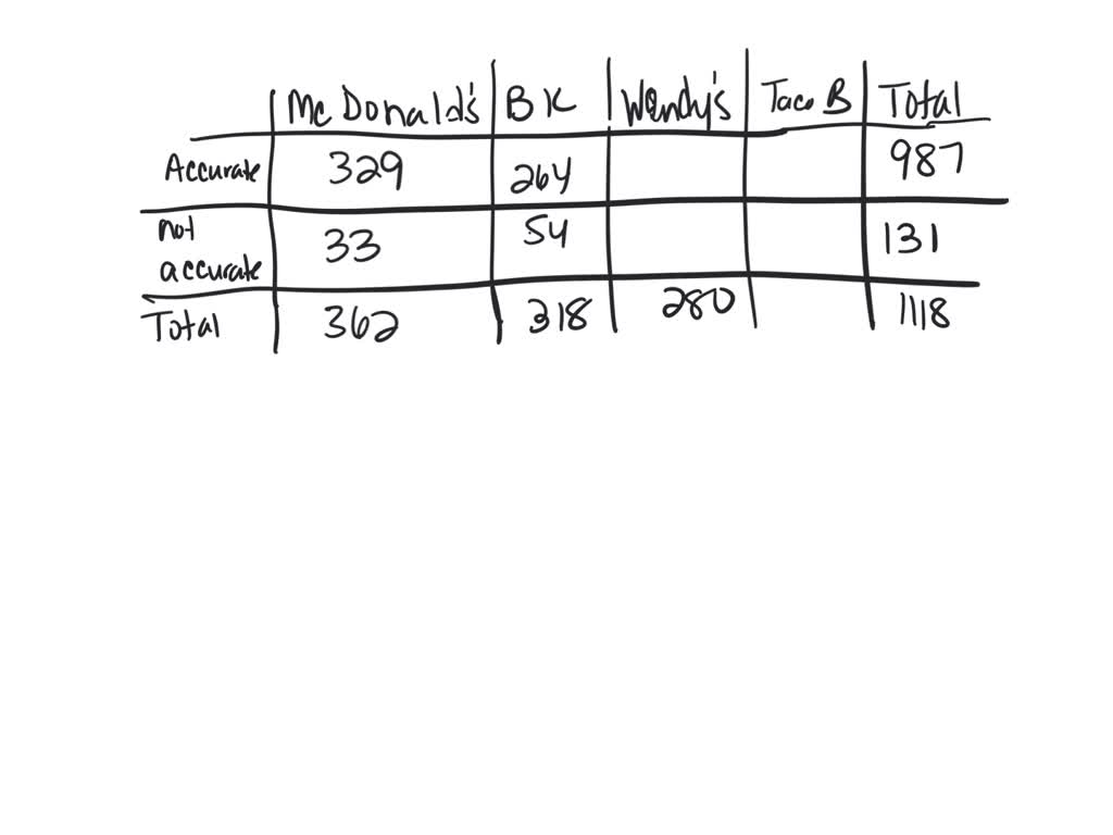 SOLVED Use The Data In The Following Table Which Lists Drive thru solved-use-the-data-in-the-following-table-which-lists-drive-thru