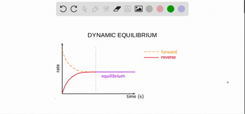 SOLVED:What do we mean by a dynamic equilibrium? Describe how the ...