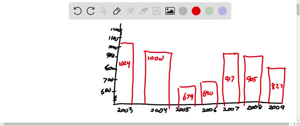 According to the bar graph, which year shown produced the largest crop ...