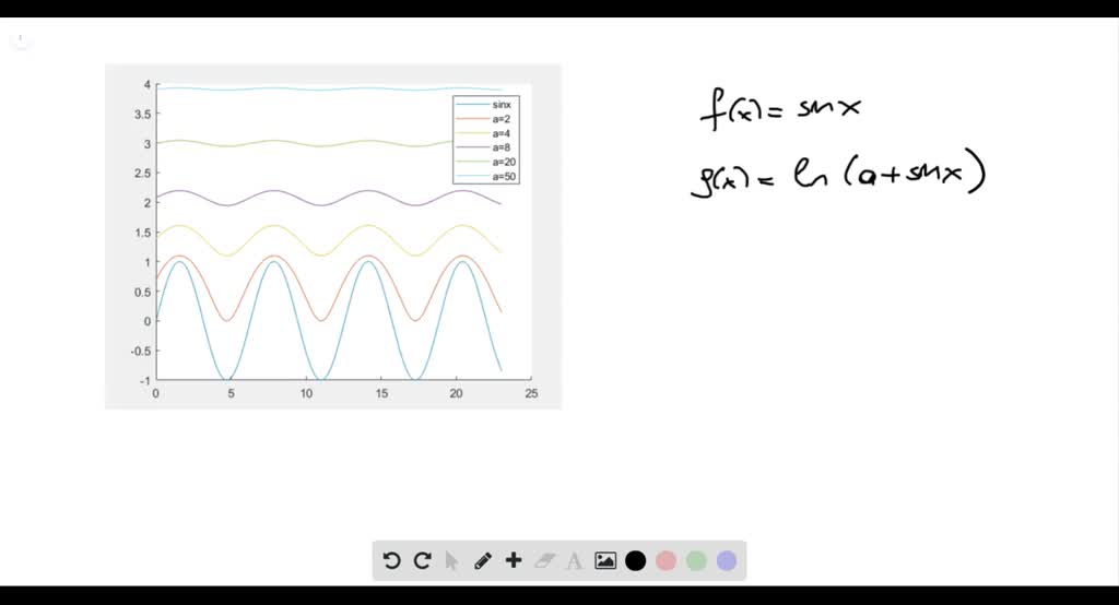 SOLVED:a. Graph y=sinx and the curves y=ln(a+sinx) for a=2, 4, 8,20 ...