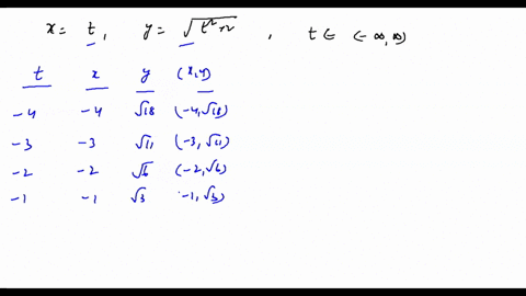SOLVED:For each plane curve, (a) graph the curve, and (b) find a ...