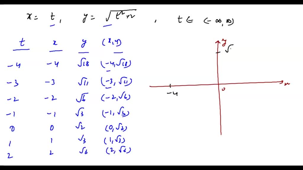 SOLVED:For each plane curve, (a) graph the curve, and (b) find a rectangular equation for the ...