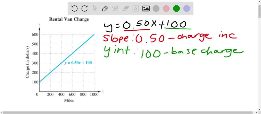 SOLVED:Sales (in dollars) (a) What is the slope? With what does the ...
