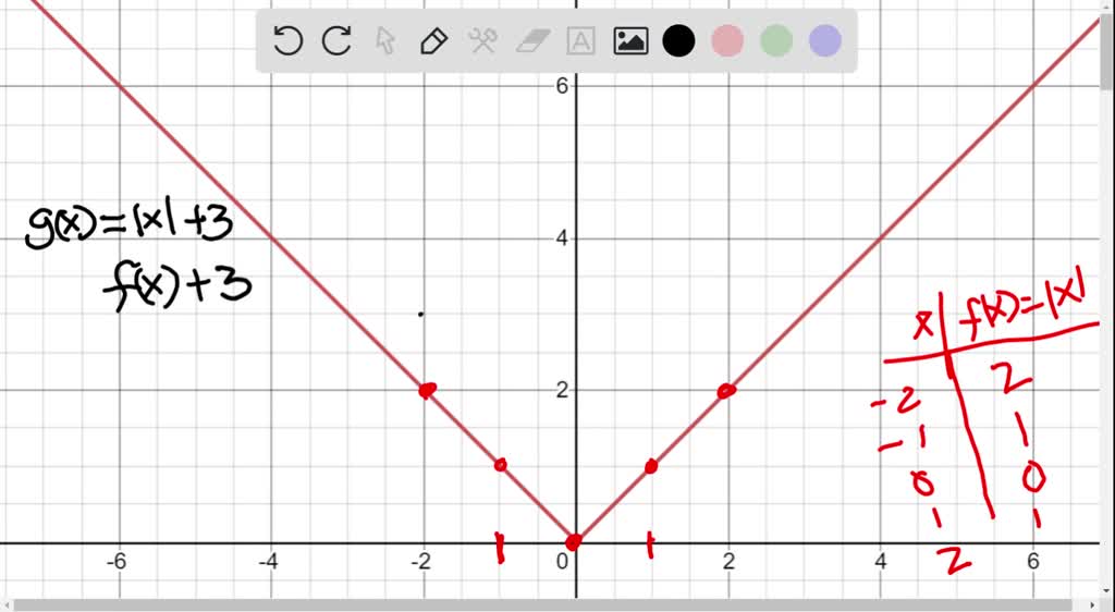 SOLVED:Sketch the graph of f(x). Then, graph g(x) on the same axes ...