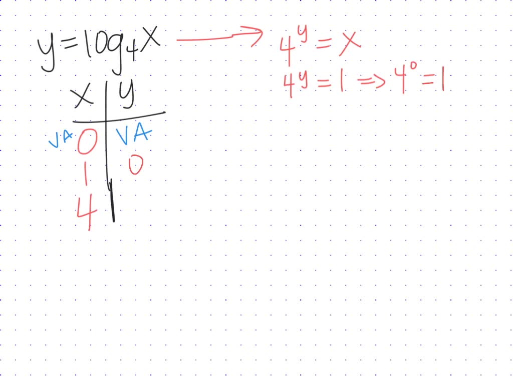SOLVED Graph The Logarithmic Function Y log1 4 X
