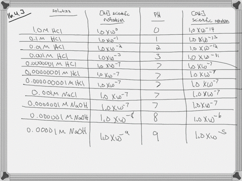 SOLVED:Make a table like the one below. Use a periodic table to fill in ...