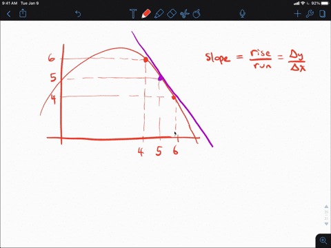 A tangent line to a curve is drawn. Estimate its slope (slope=rise/run ...