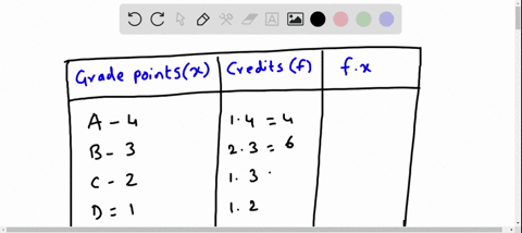 SOLVED: A student receives the grades shown below, with an A worth 4 ...