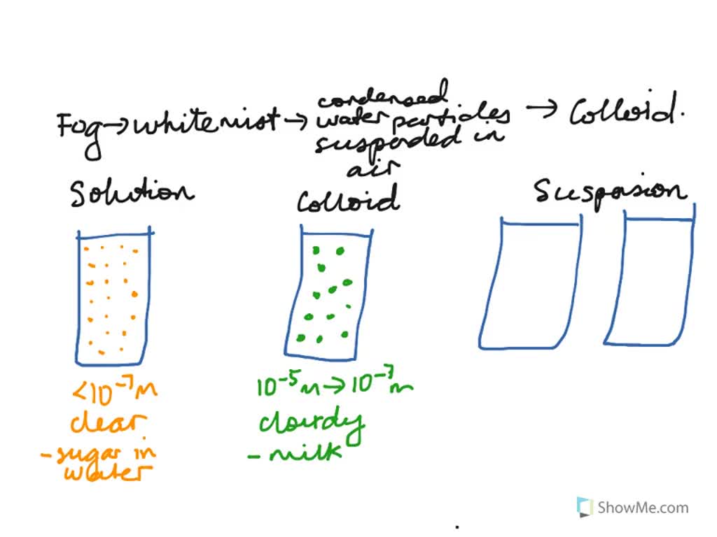 SOLVED Describe Four Types Of Fog SOLVED Describe Four Types Of Fog