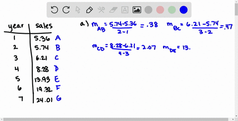 SOLVED:SALES The graph shows the sales (in billions of dollars) for ...