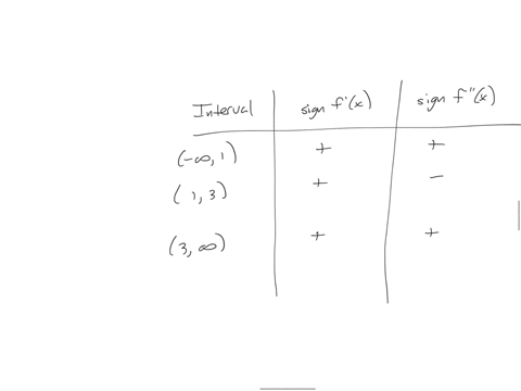 ⏩SOLVED:A sign chart is presented for the first and second… | Numerade