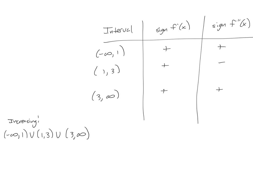 ⏩SOLVED:A sign chart is presented for the first and second… | Numerade