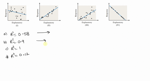 9. Match the coefficient of determination to the scatter diagram. The ...