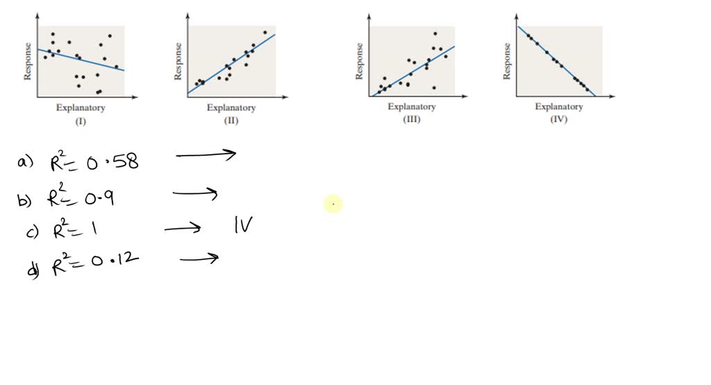 9. Match the coefficient of determination to the scatter diagram. The ...