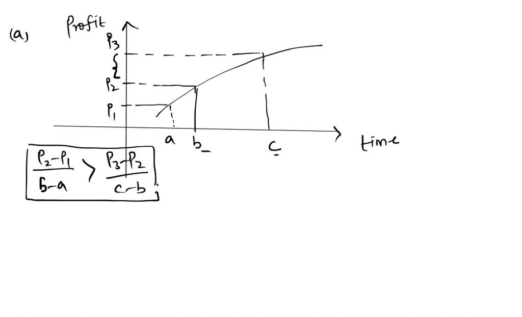 The price vs. profit graph is different from the price vs. income graph ...