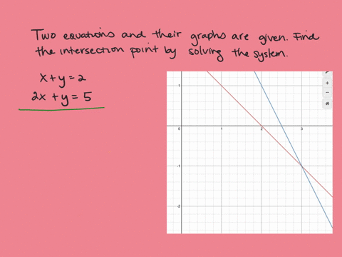 SOLVED:Two equations and their graphs are given. Find the intersection ...