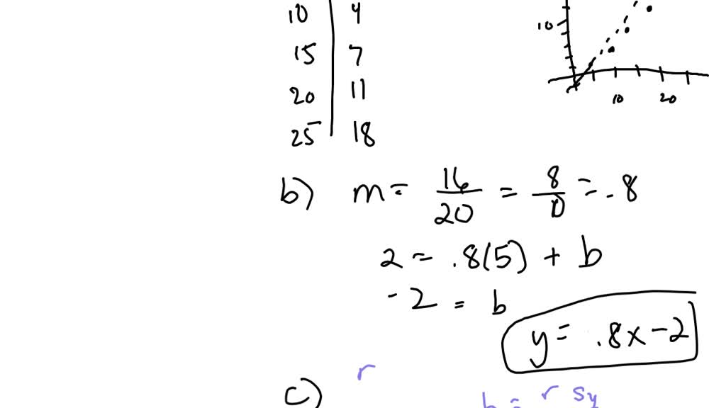 a. graph the linear equations and data points. b. construct tables for ...